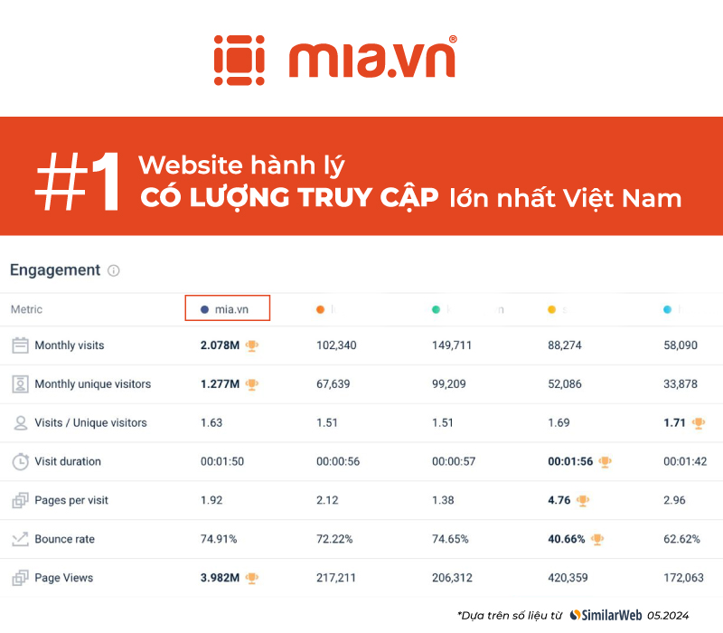 MIA.vn tiếp tục dẫn đầu đường đua website Top 1 ngành hành lý Việt Nam